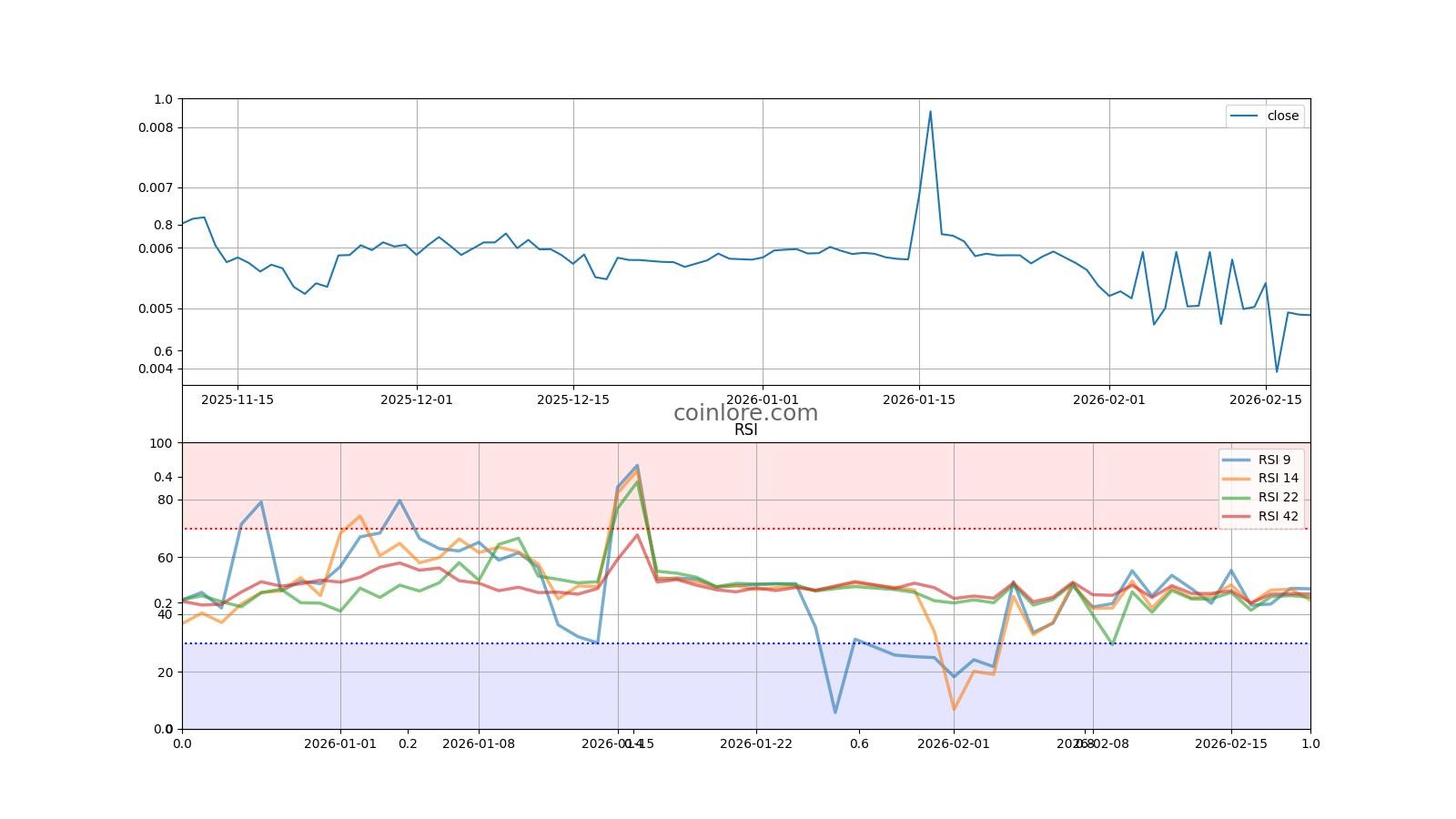 Tagcoin RSI indicator