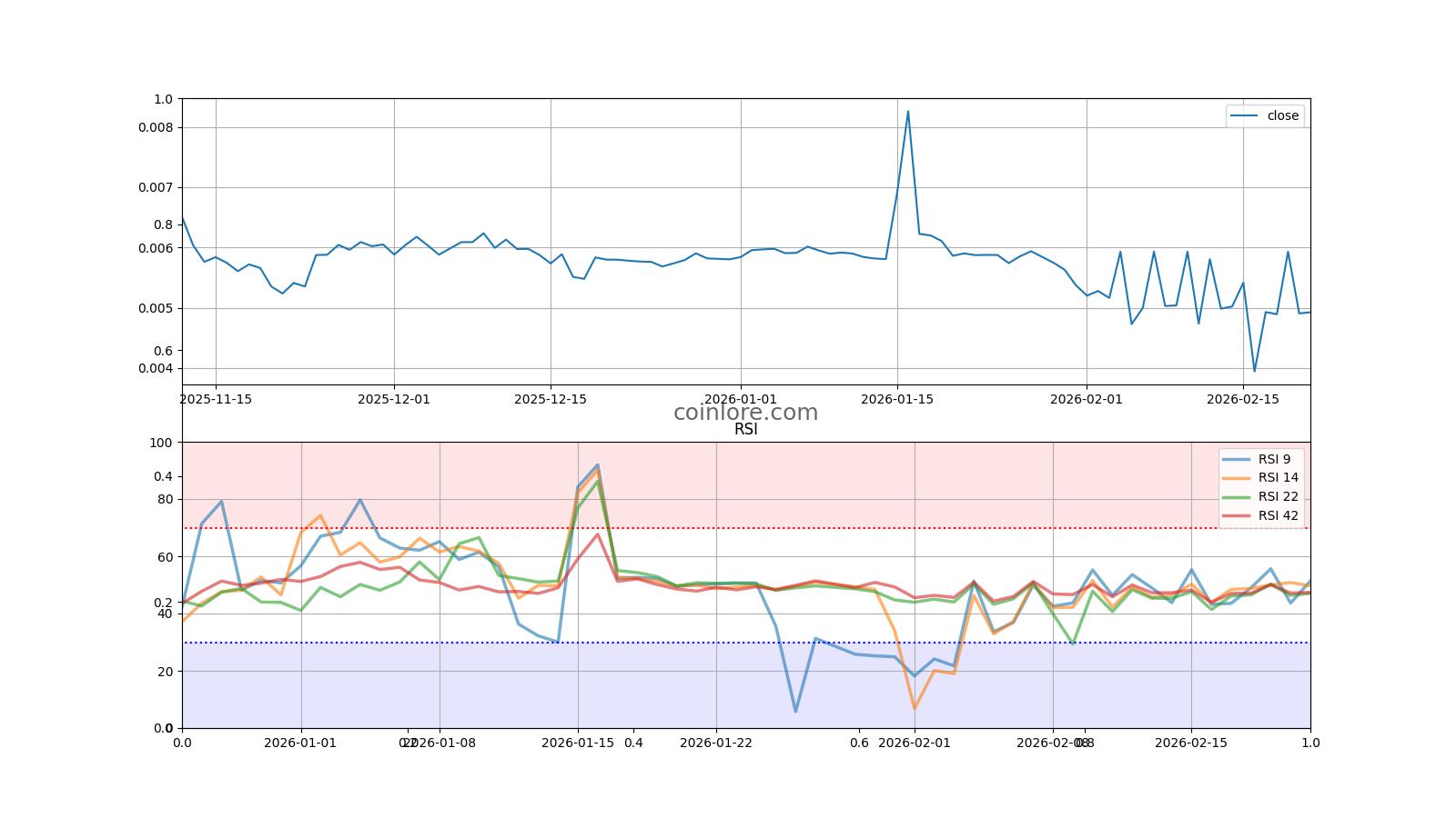 Tagcoin RSI indicator