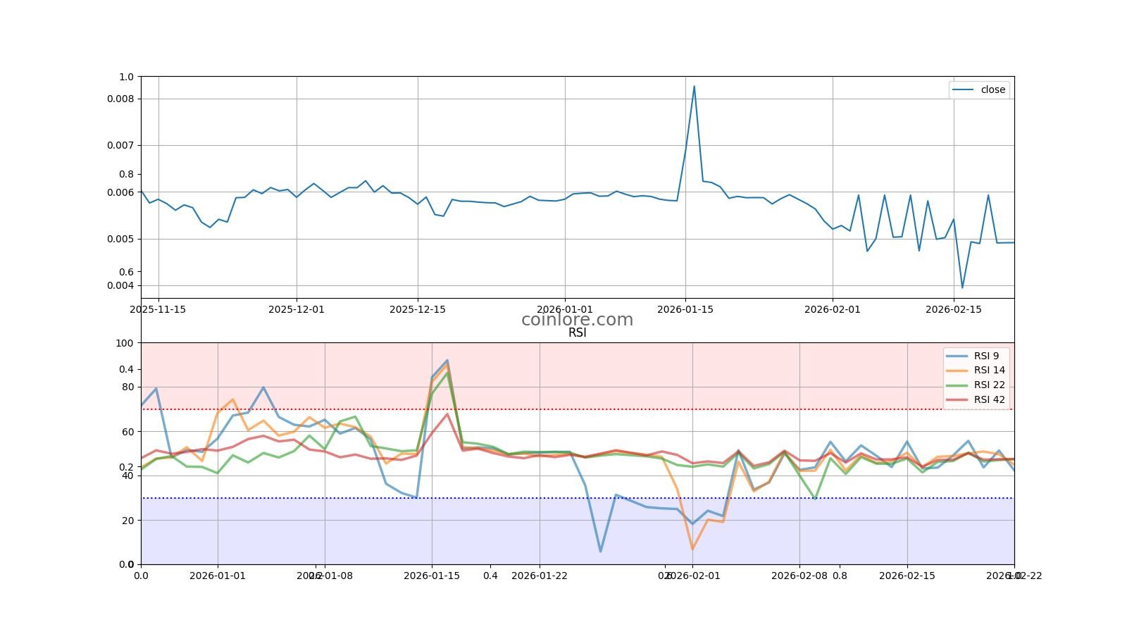 Tagcoin RSI indicator