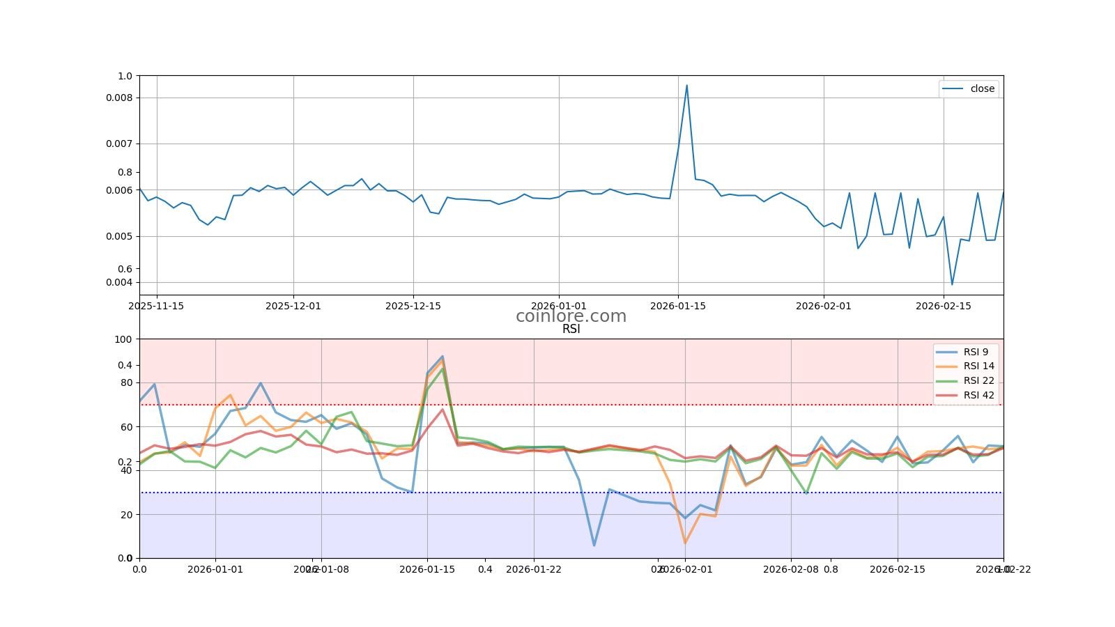Tagcoin RSI indicator