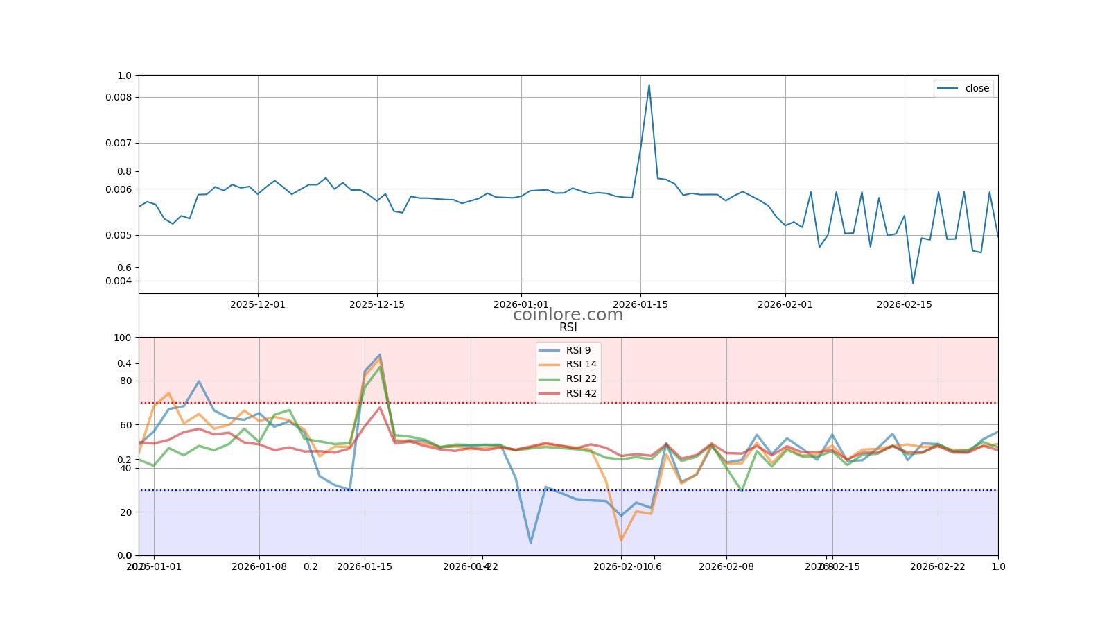 Tagcoin RSI indicator