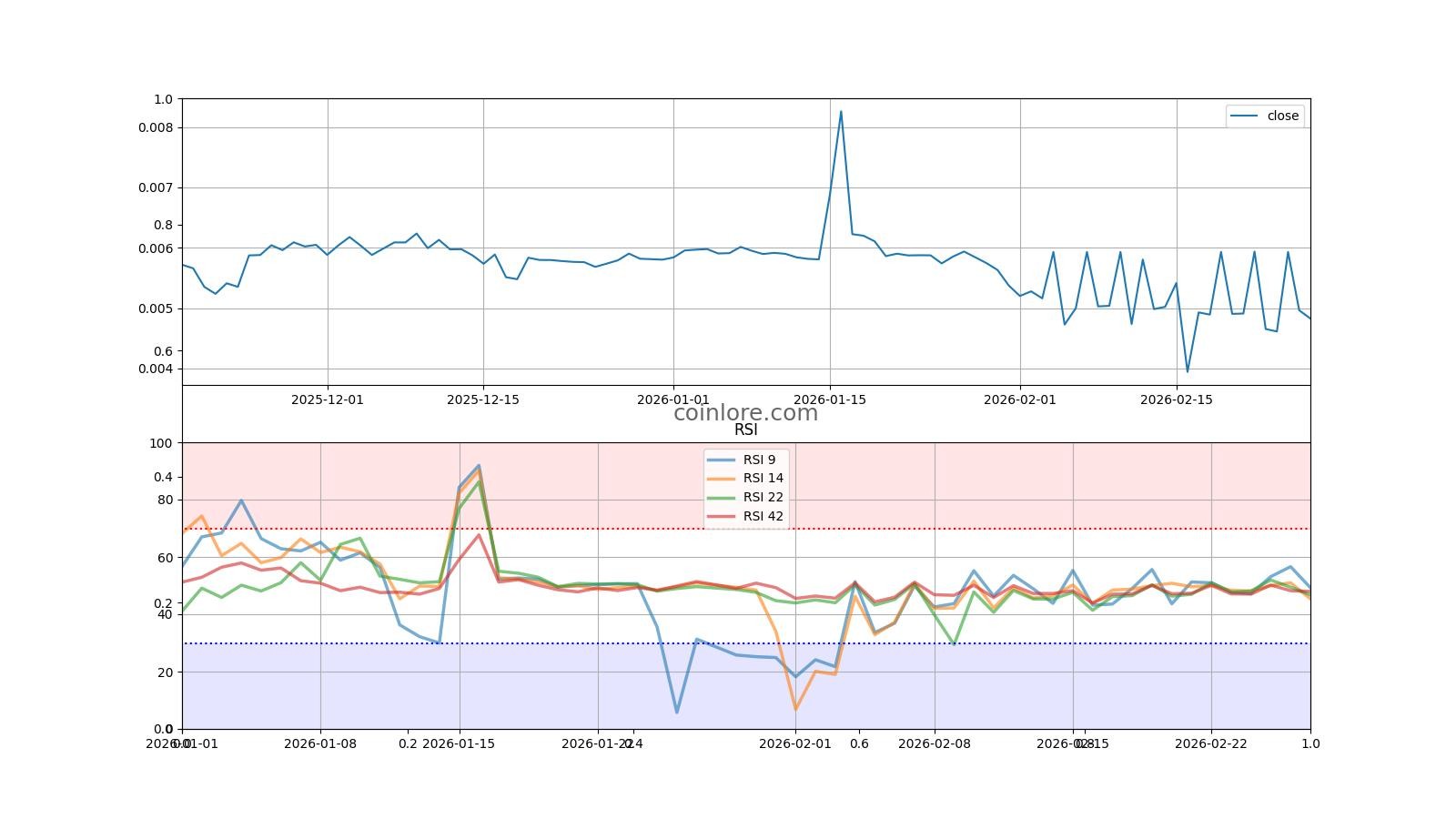 Tagcoin RSI indicator