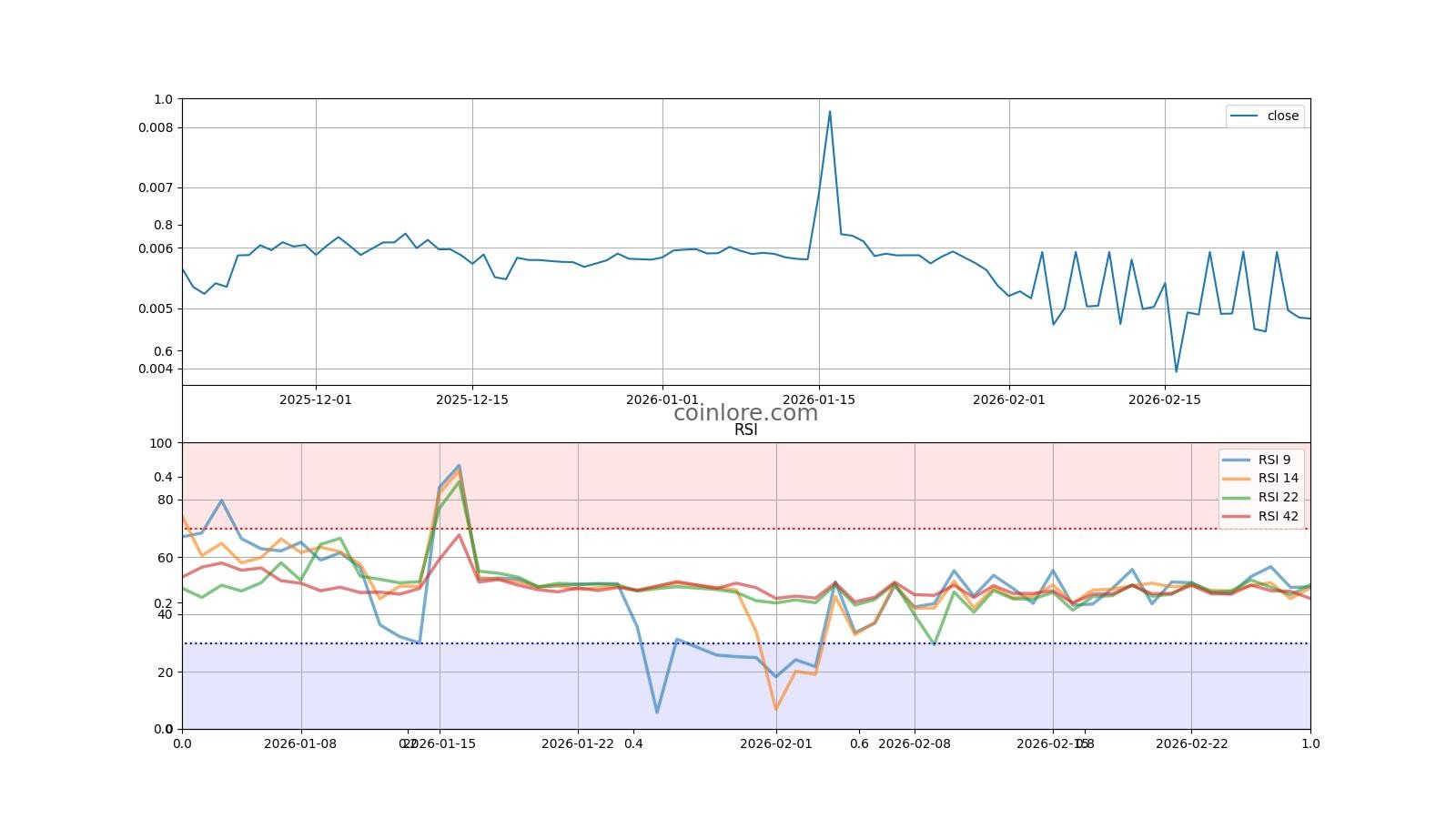 Tagcoin RSI indicator