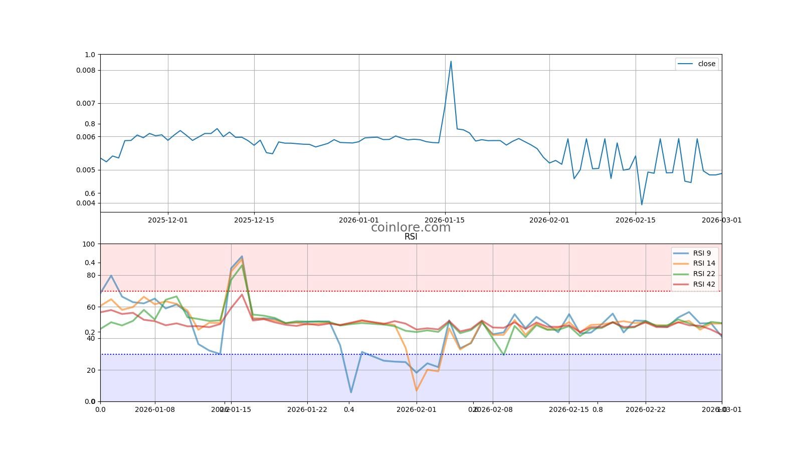 Tagcoin RSI indicator
