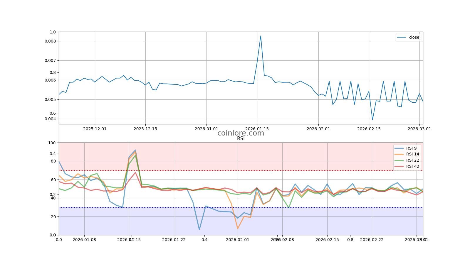 Tagcoin RSI indicator