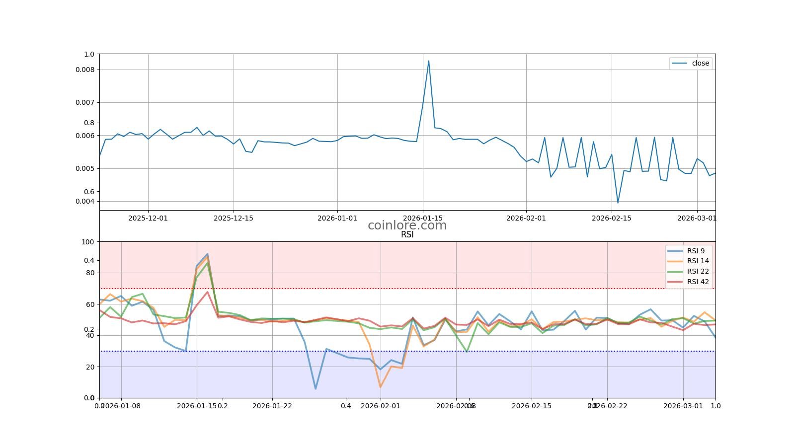 Tagcoin RSI indicator
