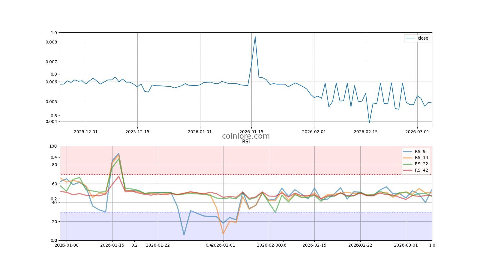 Tagcoin RSI indicator