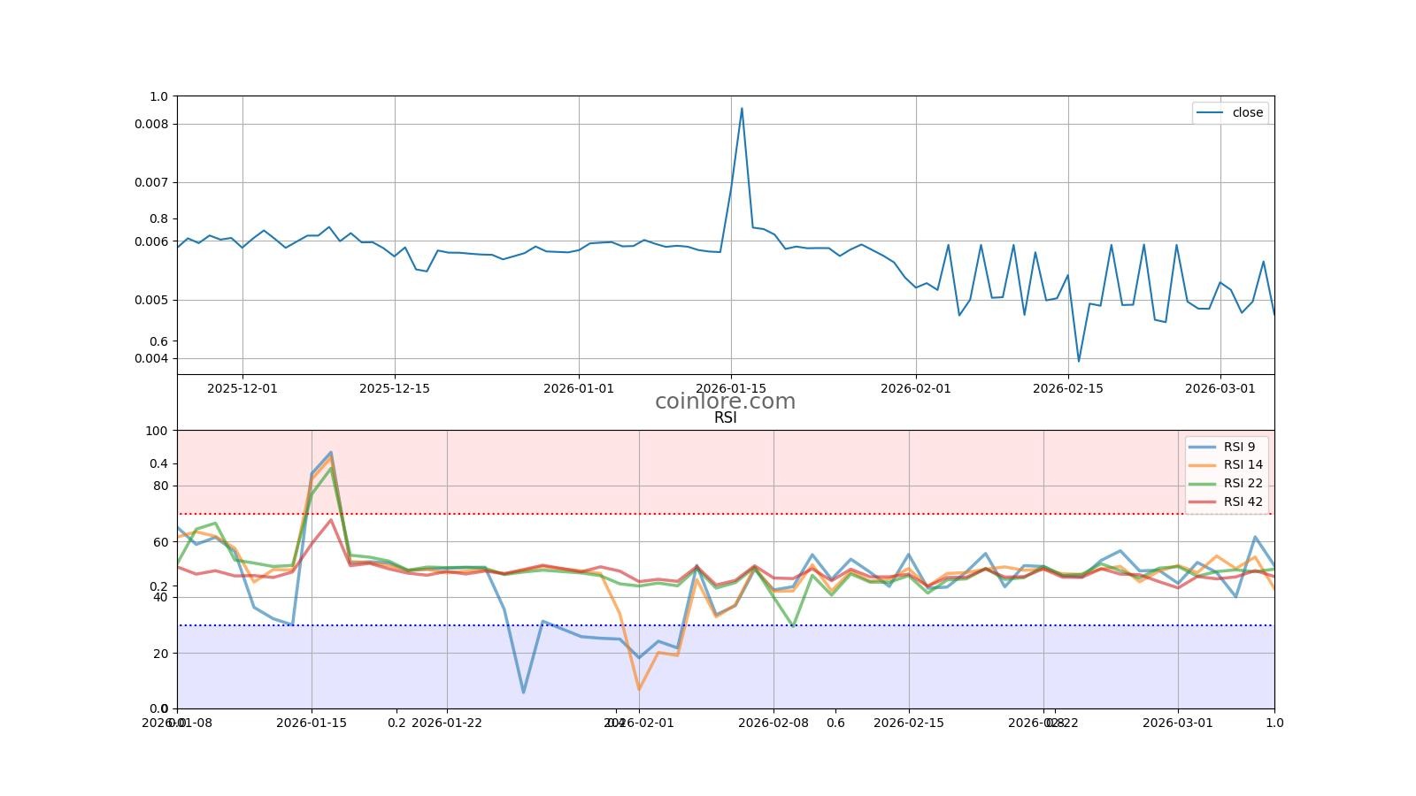 Tagcoin RSI indicator