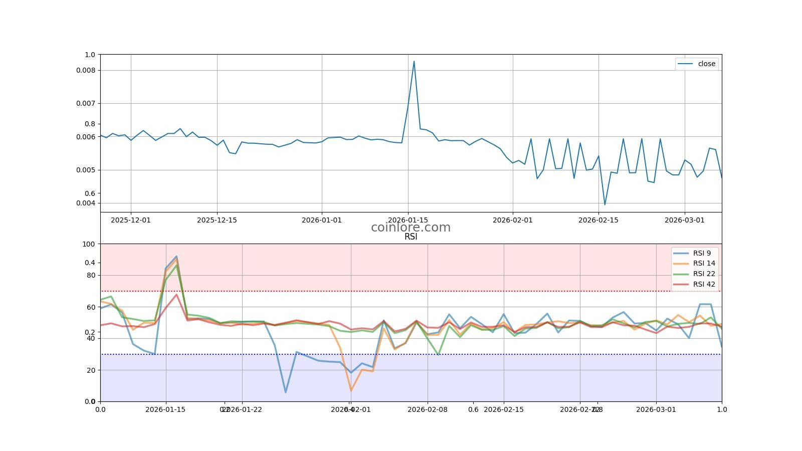 Tagcoin RSI indicator