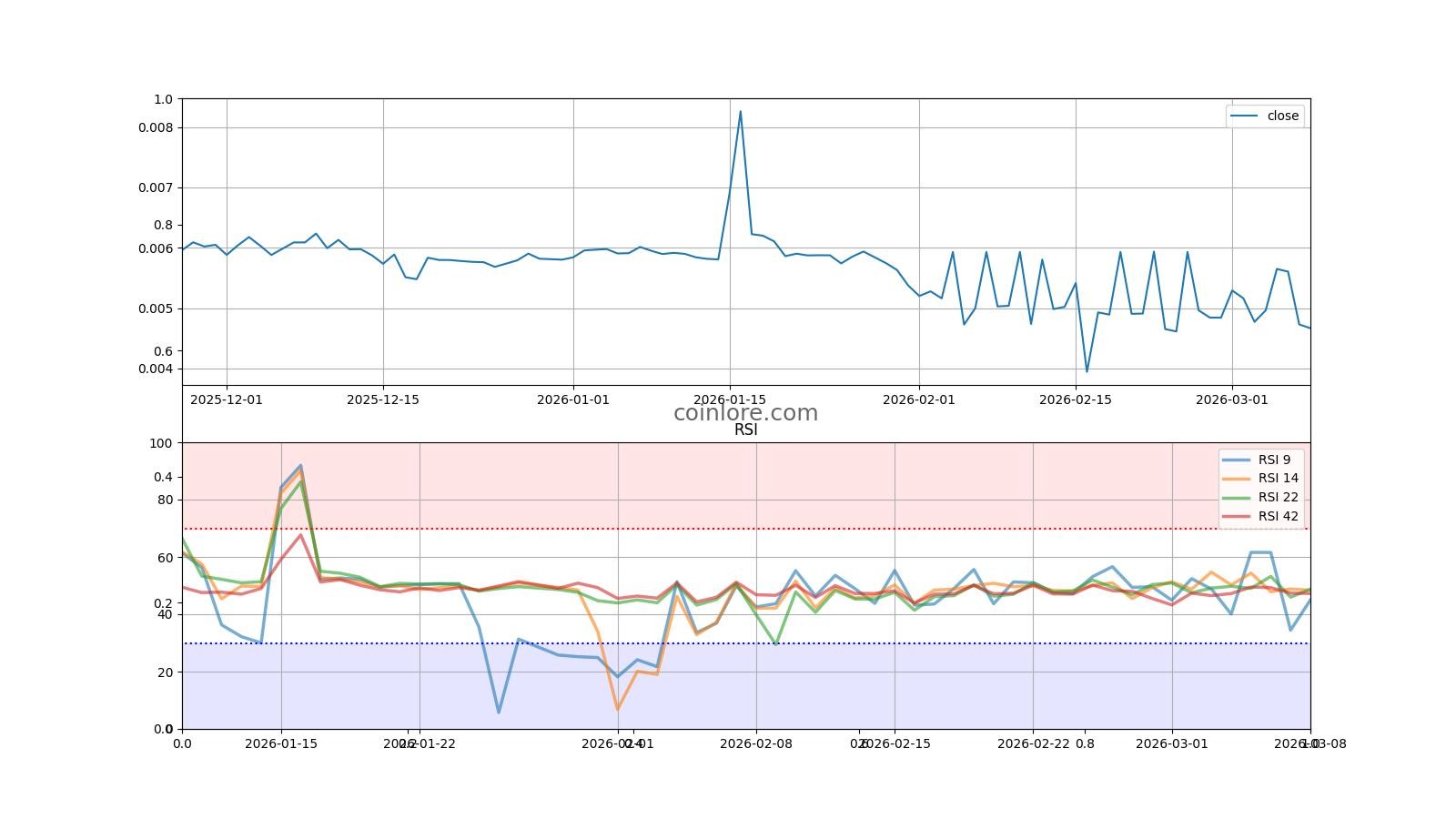 Tagcoin RSI indicator