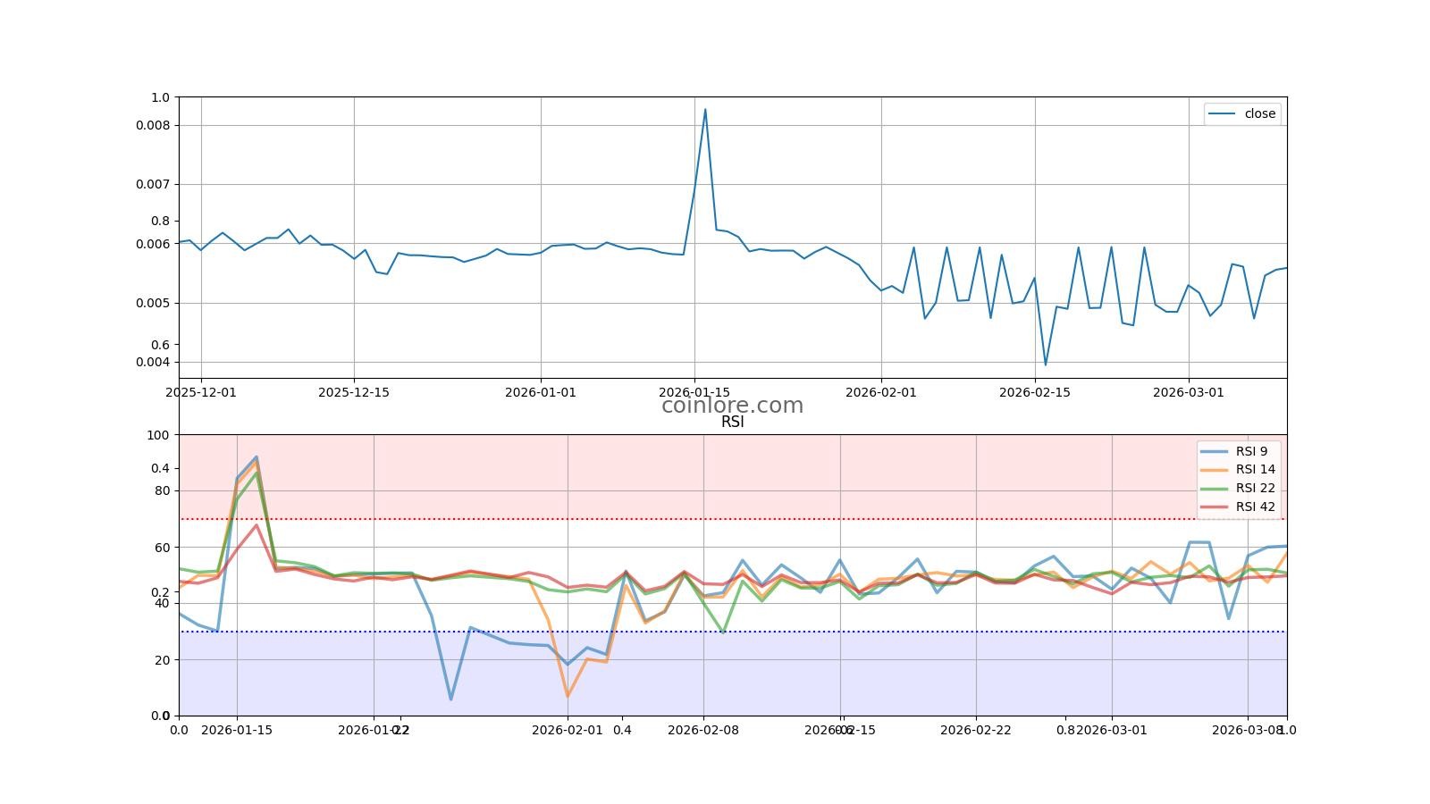 Tagcoin RSI indicator