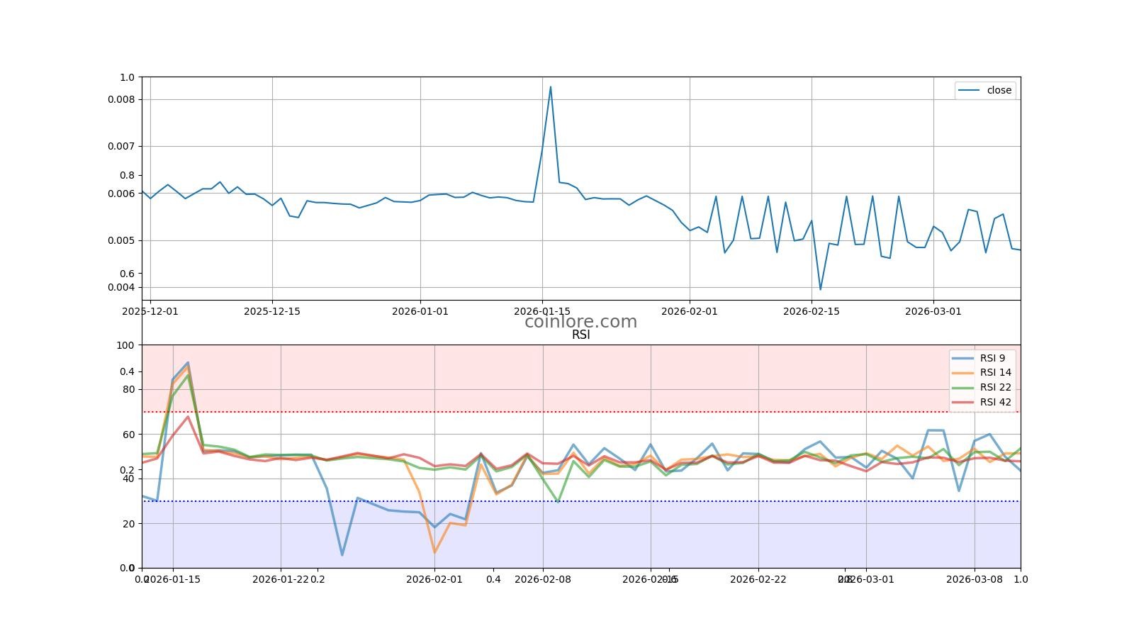Tagcoin RSI indicator