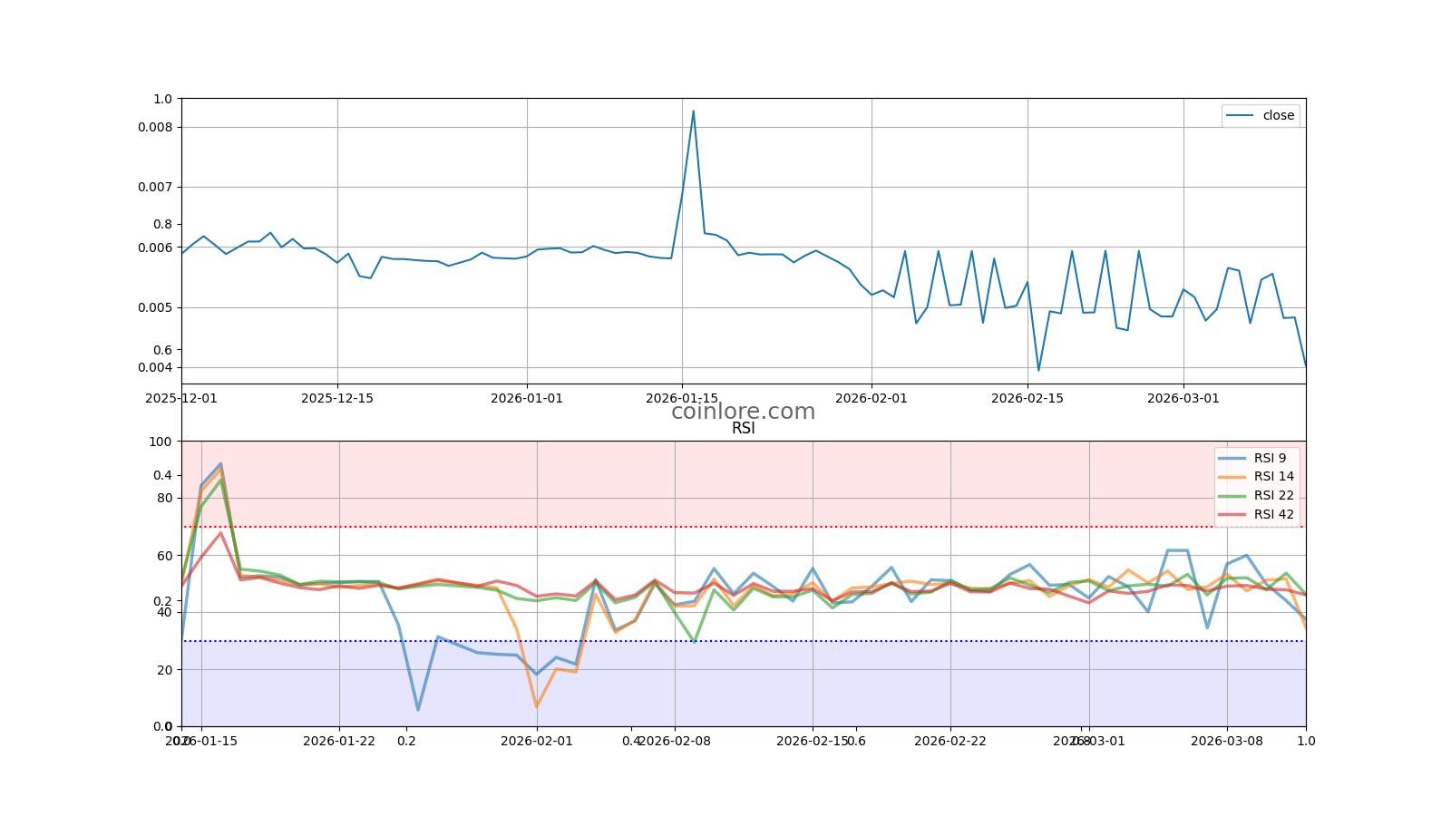 Tagcoin RSI indicator