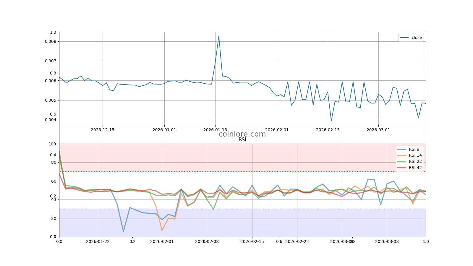 Tagcoin RSI indicator