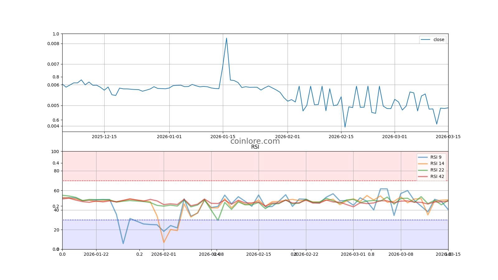 Tagcoin RSI indicator