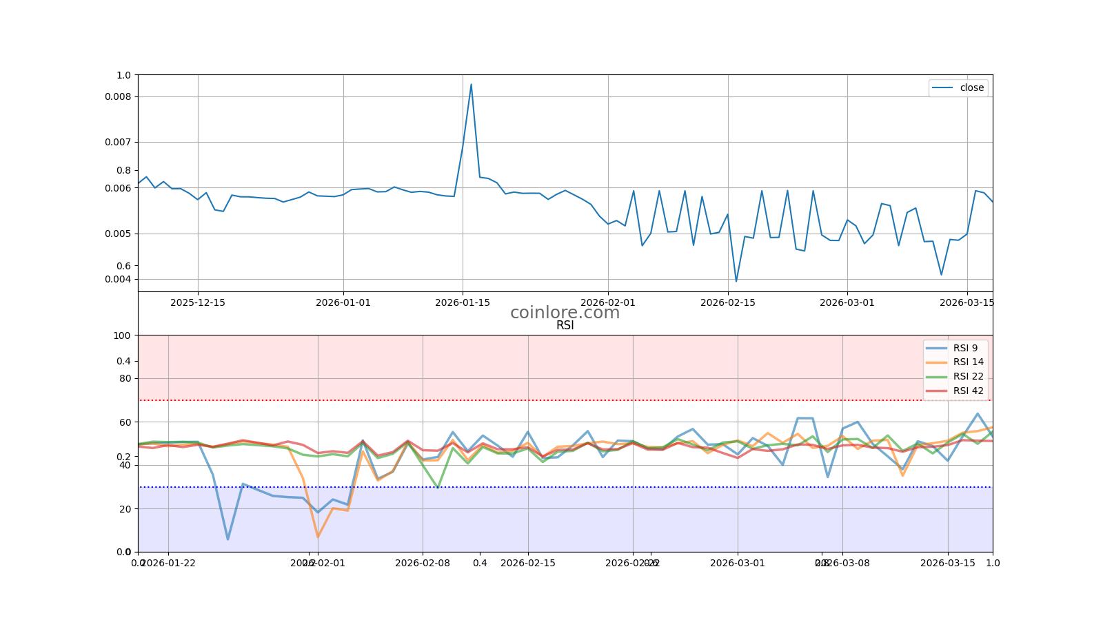 TagCoin RSI indicator