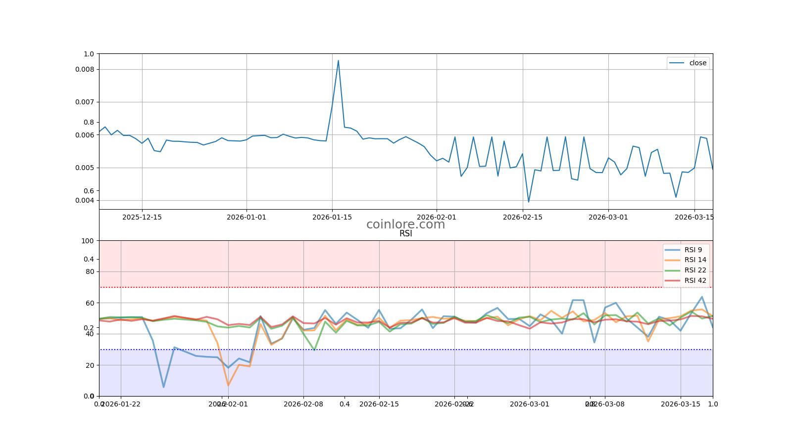 Tagcoin RSI indicator