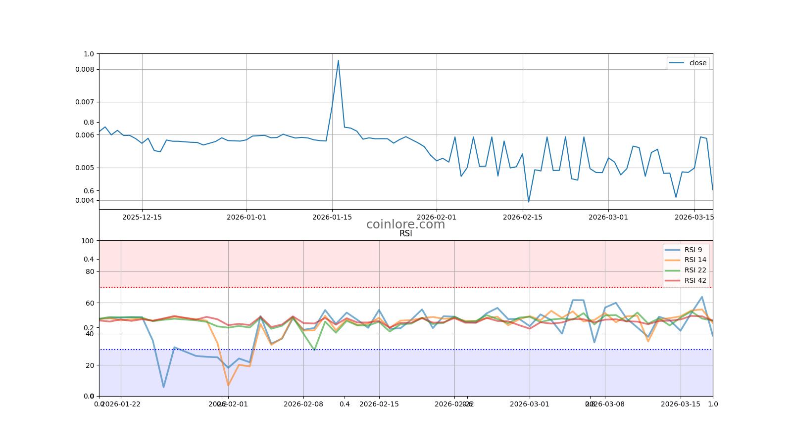 Tagcoin RSI indicator