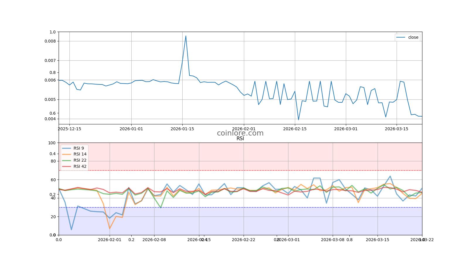 Tagcoin RSI indicator