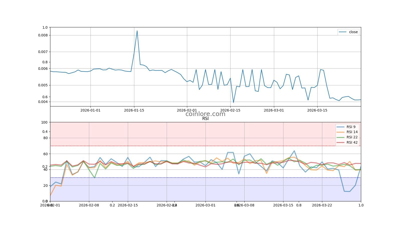 Tagcoin RSI indicator