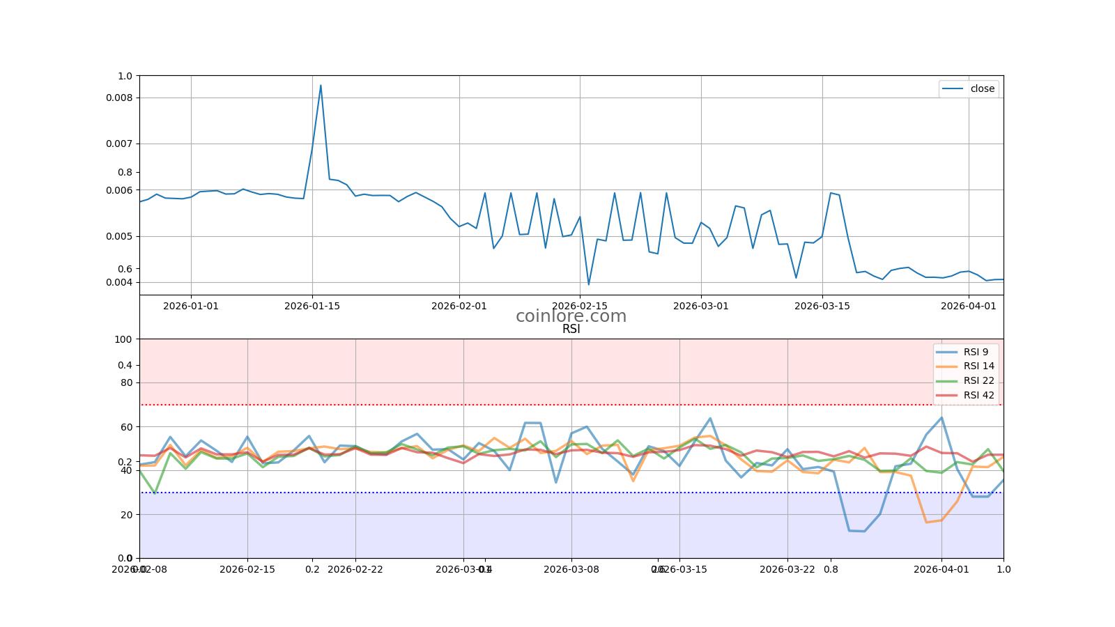 Tagcoin RSI indicator