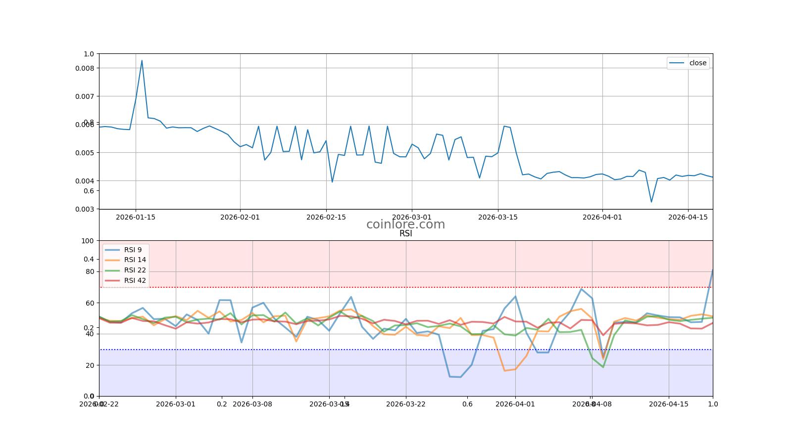 Tagcoin RSI indicator