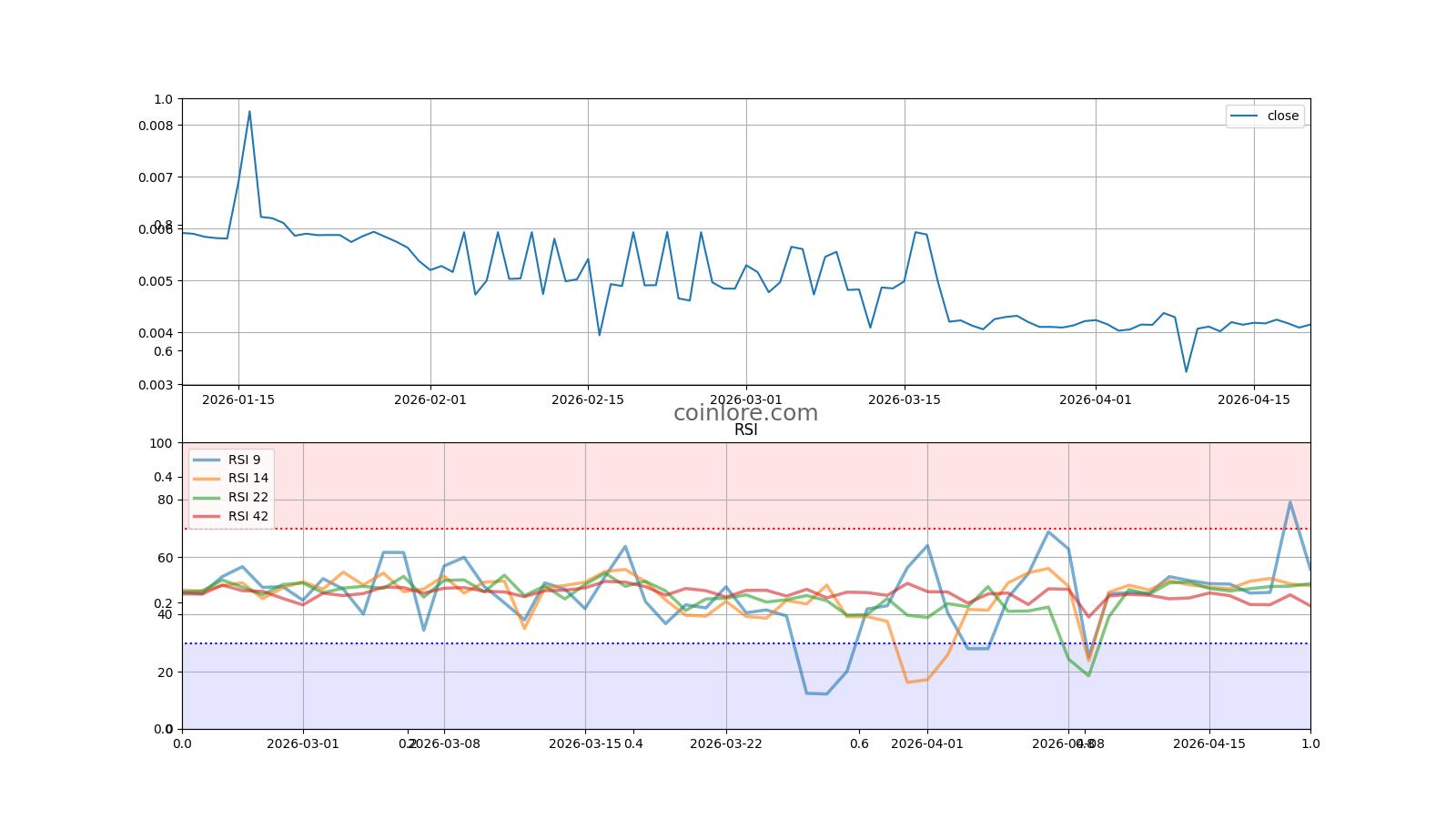 Tagcoin RSI indicator