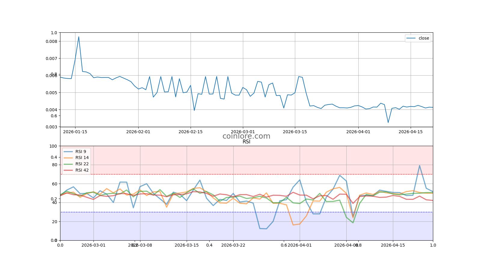 Tagcoin RSI indicator