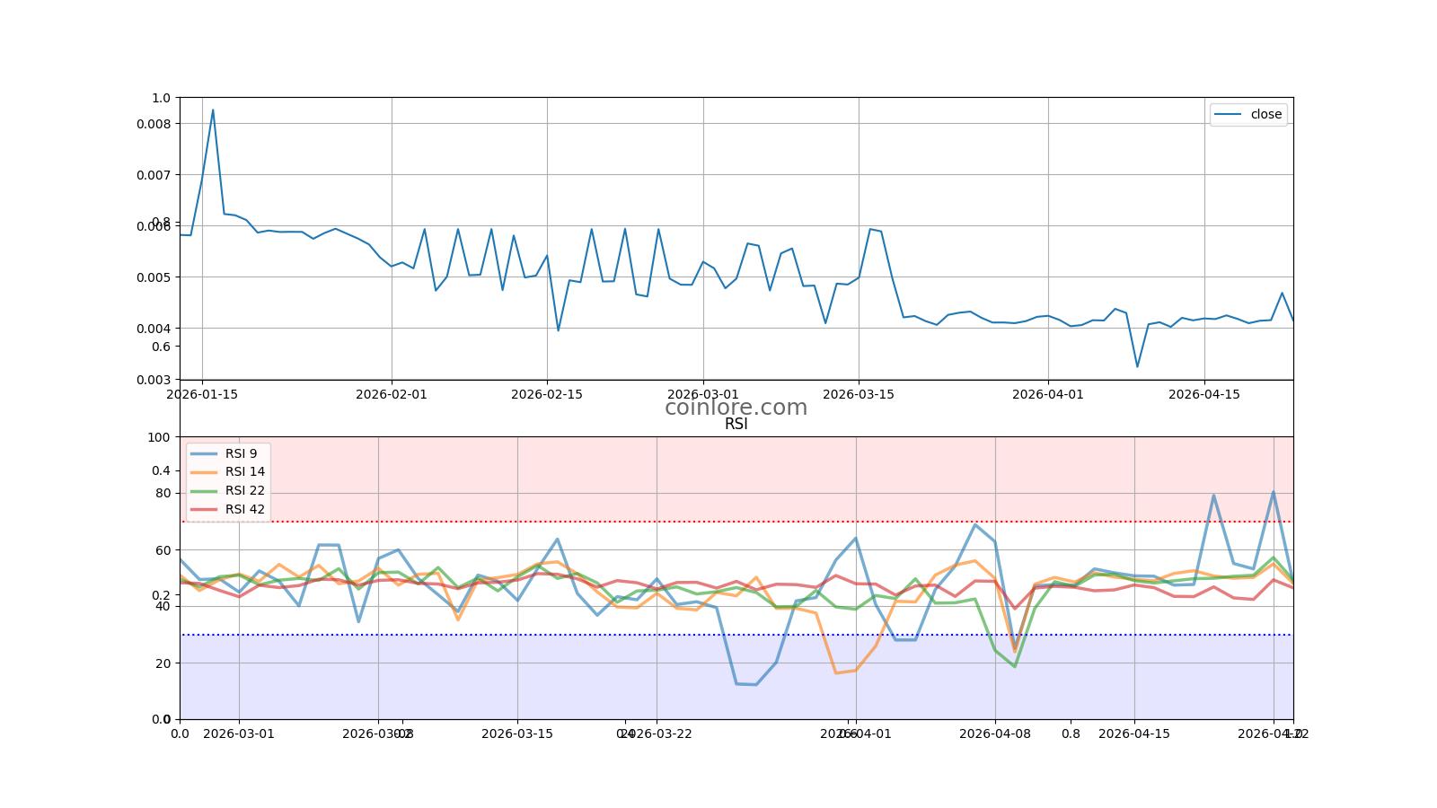 Tagcoin RSI indicator