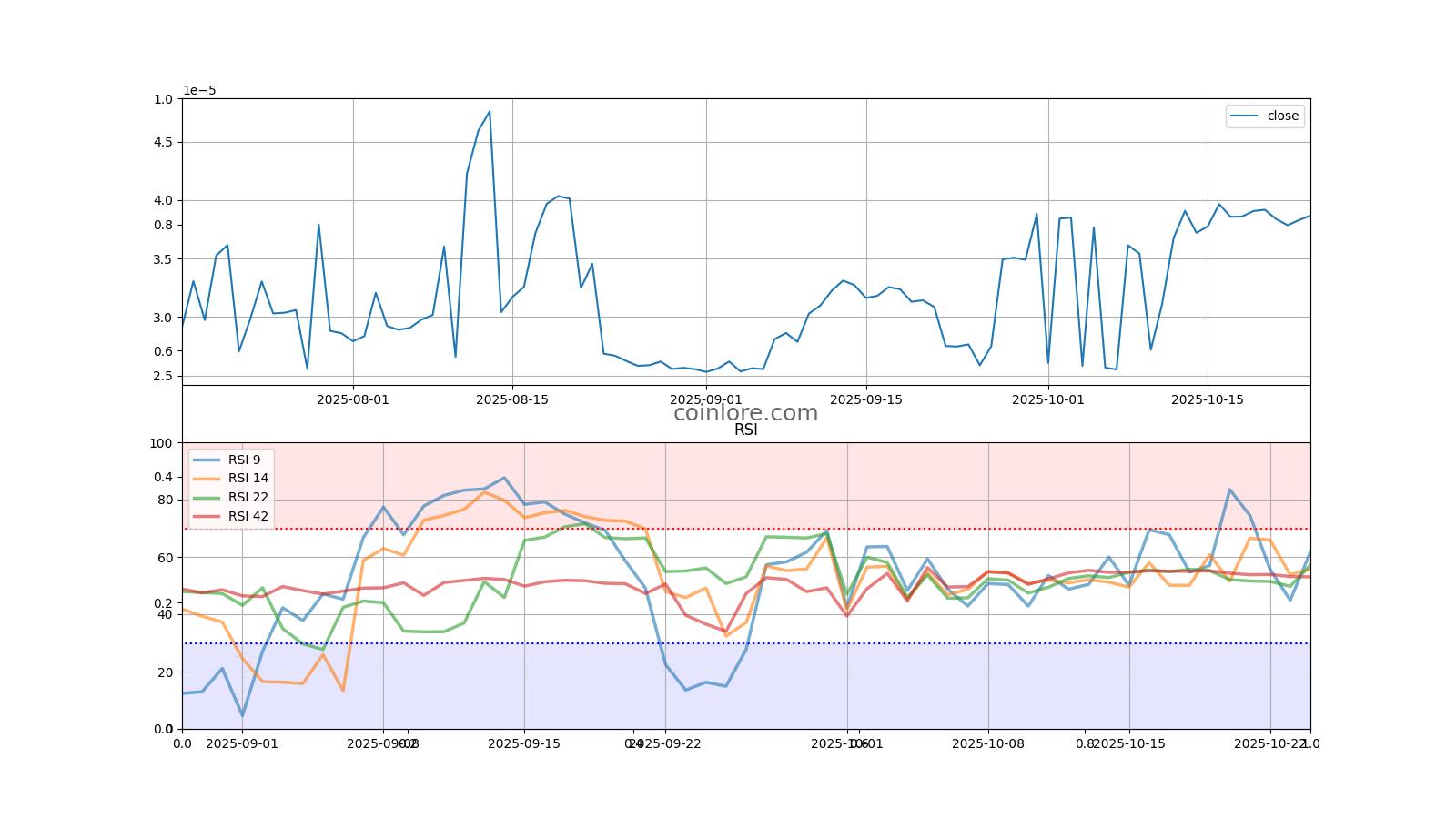 TAGRcoin RSI indicator