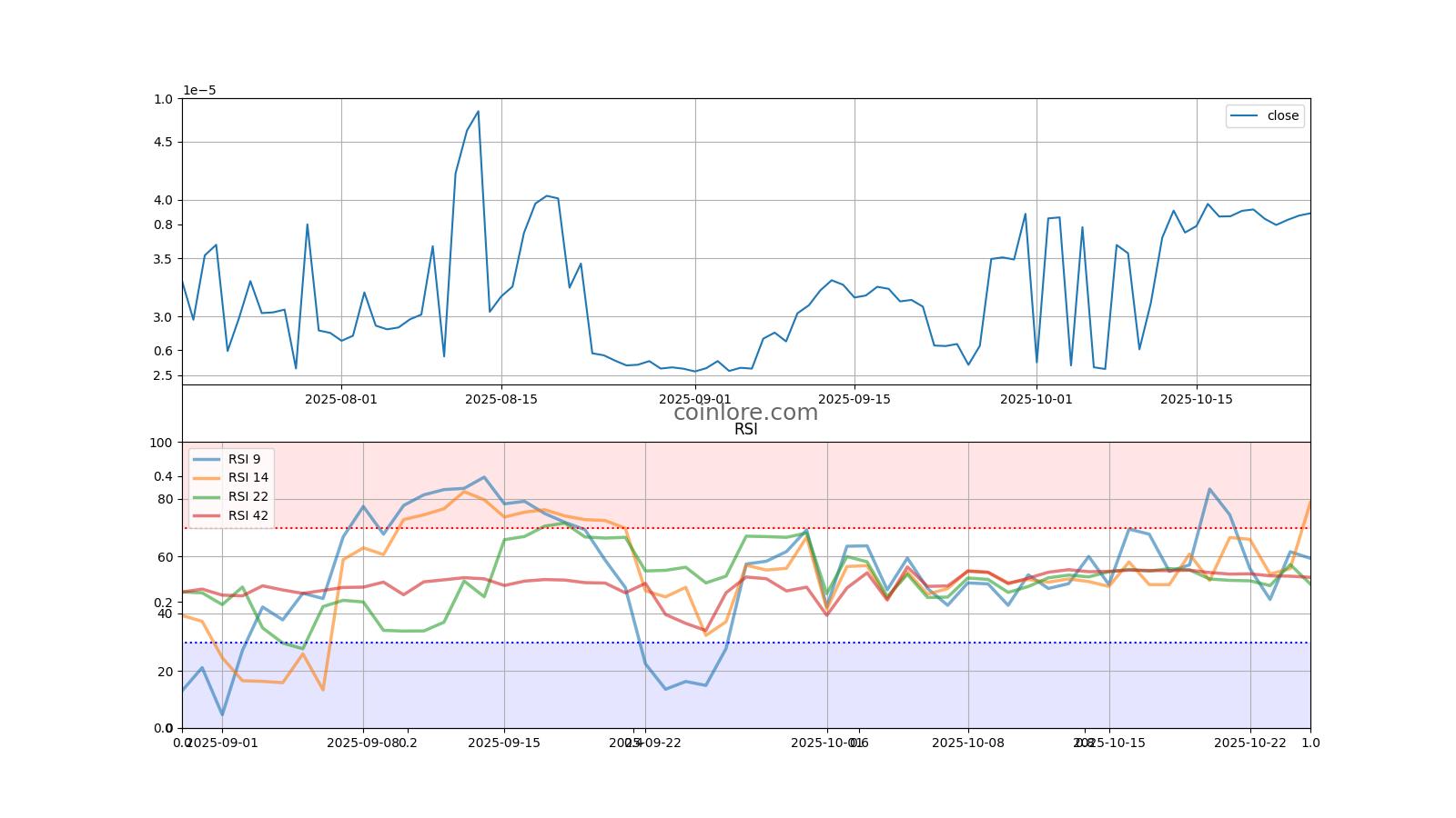TAGRcoin RSI indicator