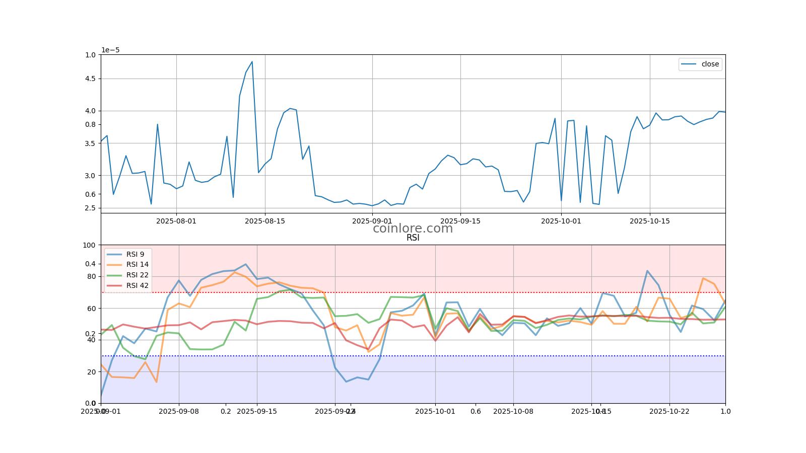 TAGRcoin RSI indicator