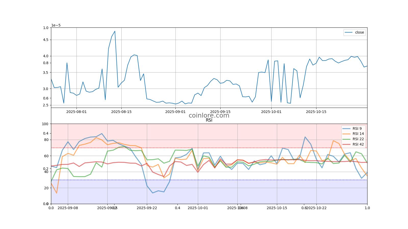 TAGRcoin RSI indicator