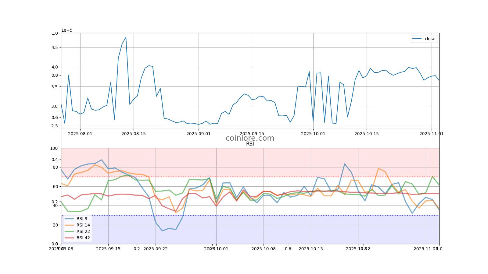 TAGRcoin RSI indicator