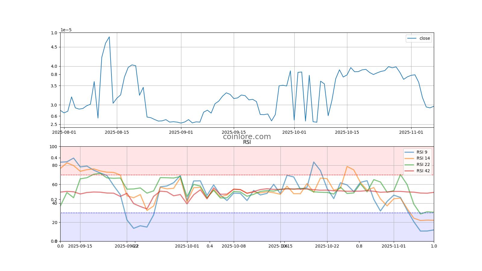 TAGRcoin RSI indicator