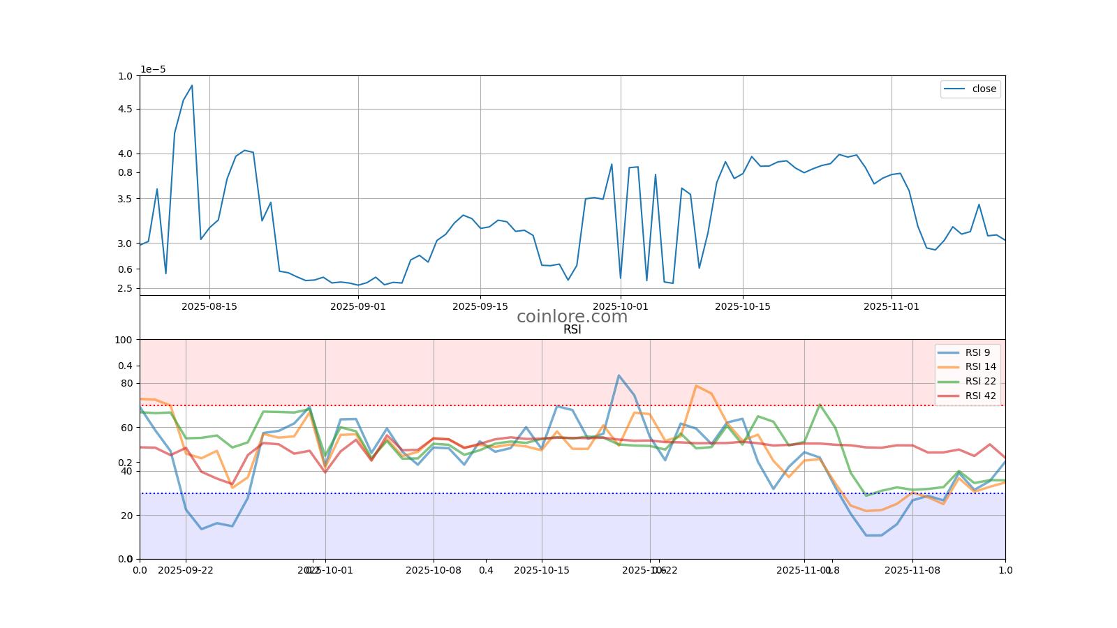 TAGRcoin RSI indicator