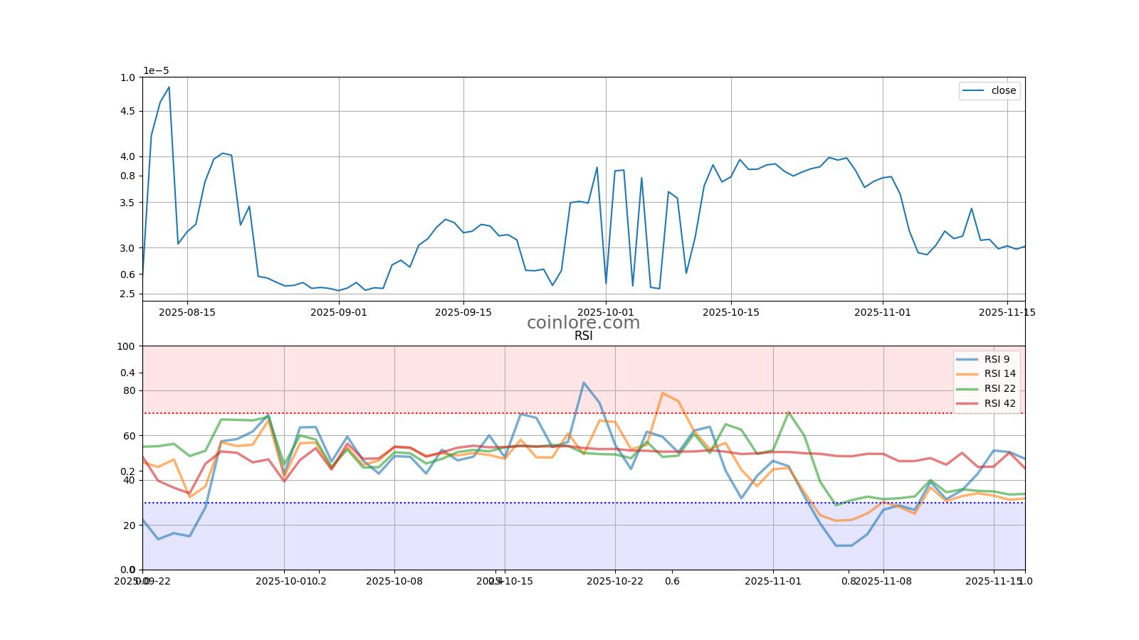 TAGRcoin RSI indicator