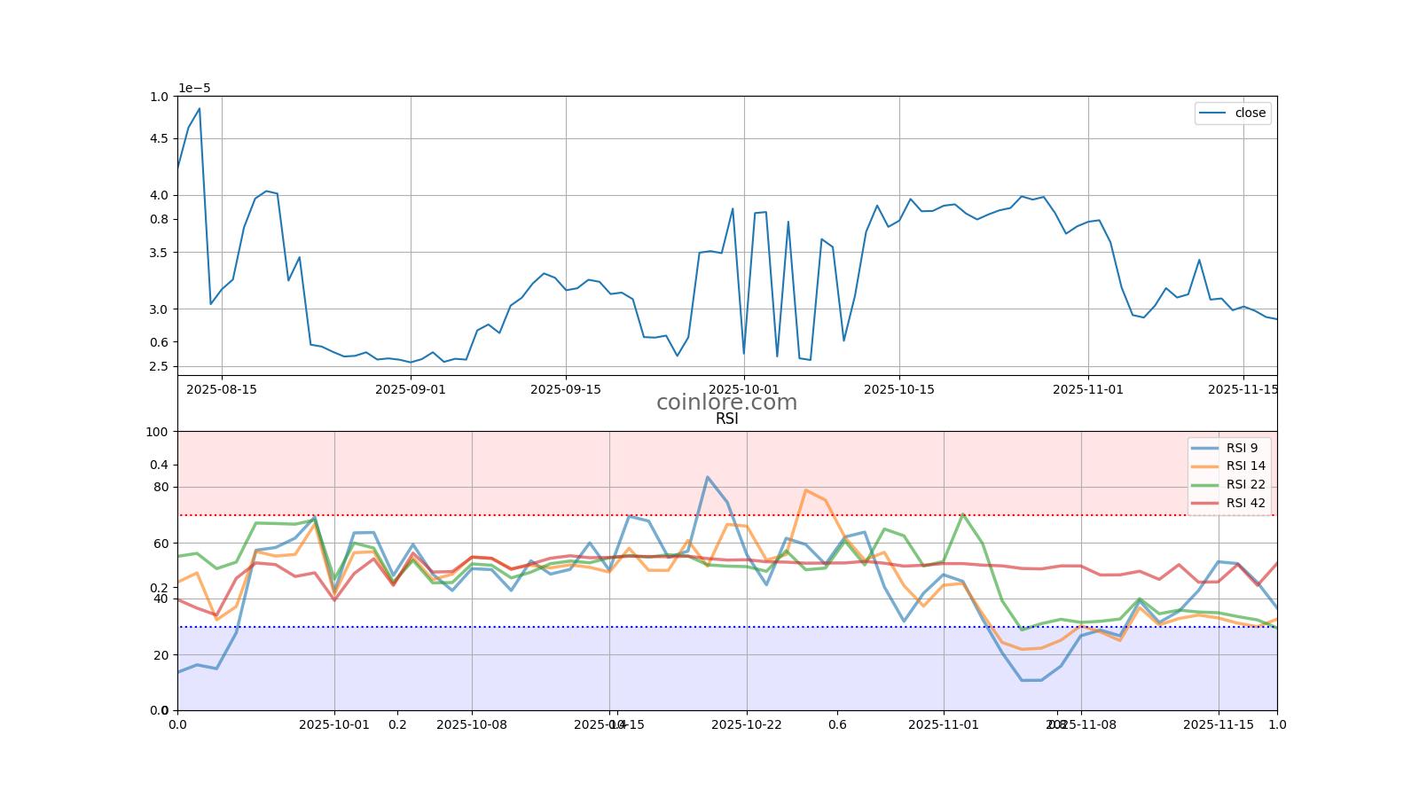 TAGRcoin RSI indicator