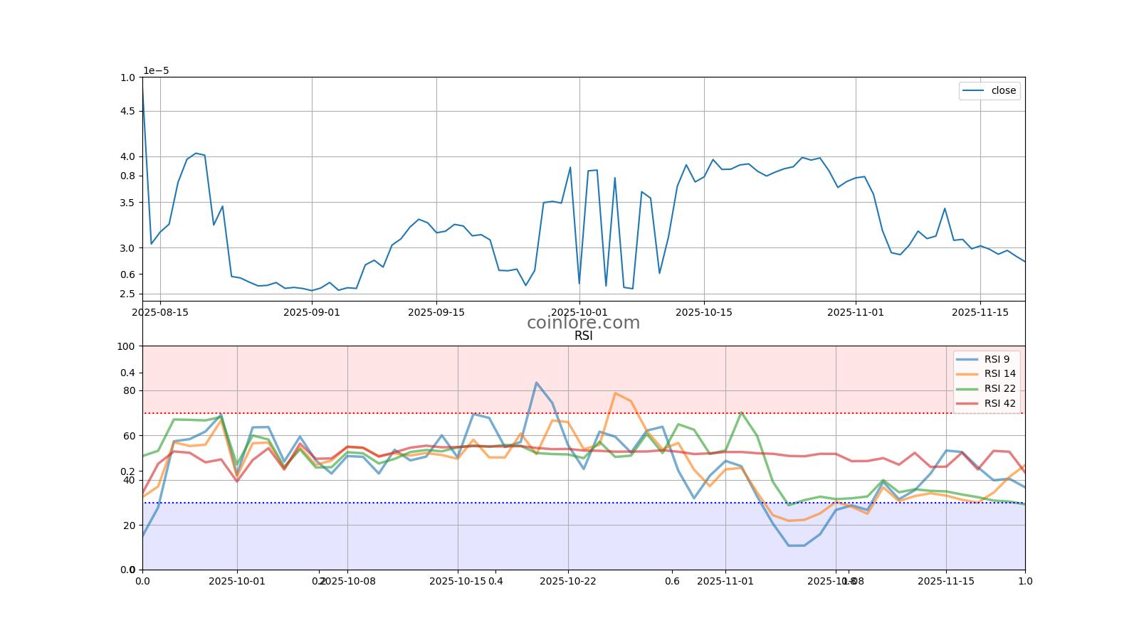 TAGRcoin RSI indicator
