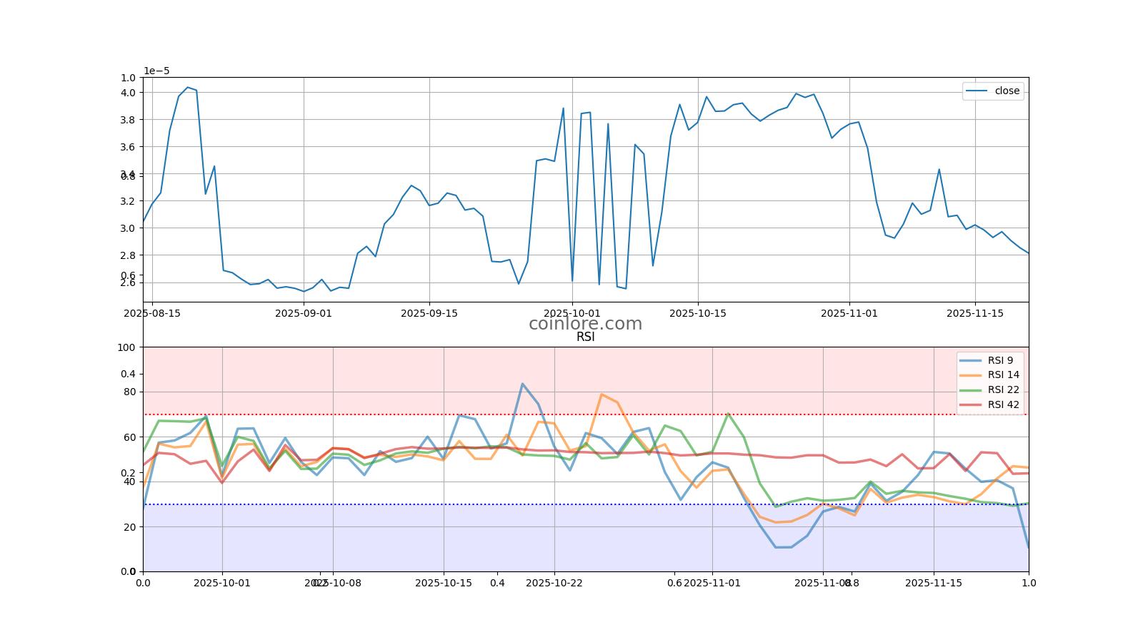 TAGRcoin RSI indicator