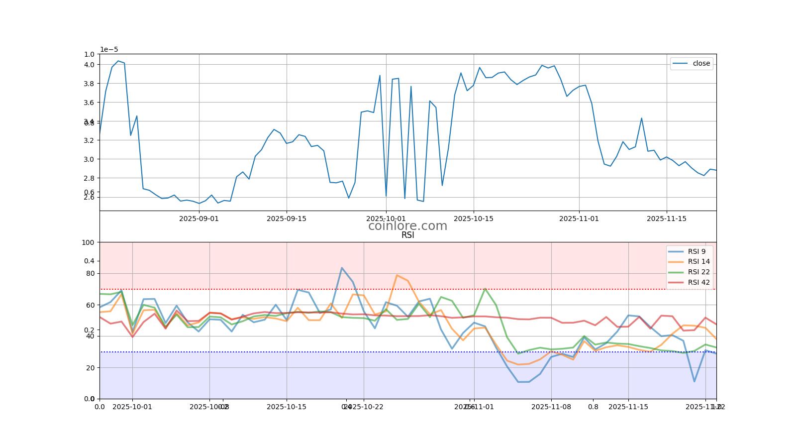 TAGRcoin RSI indicator