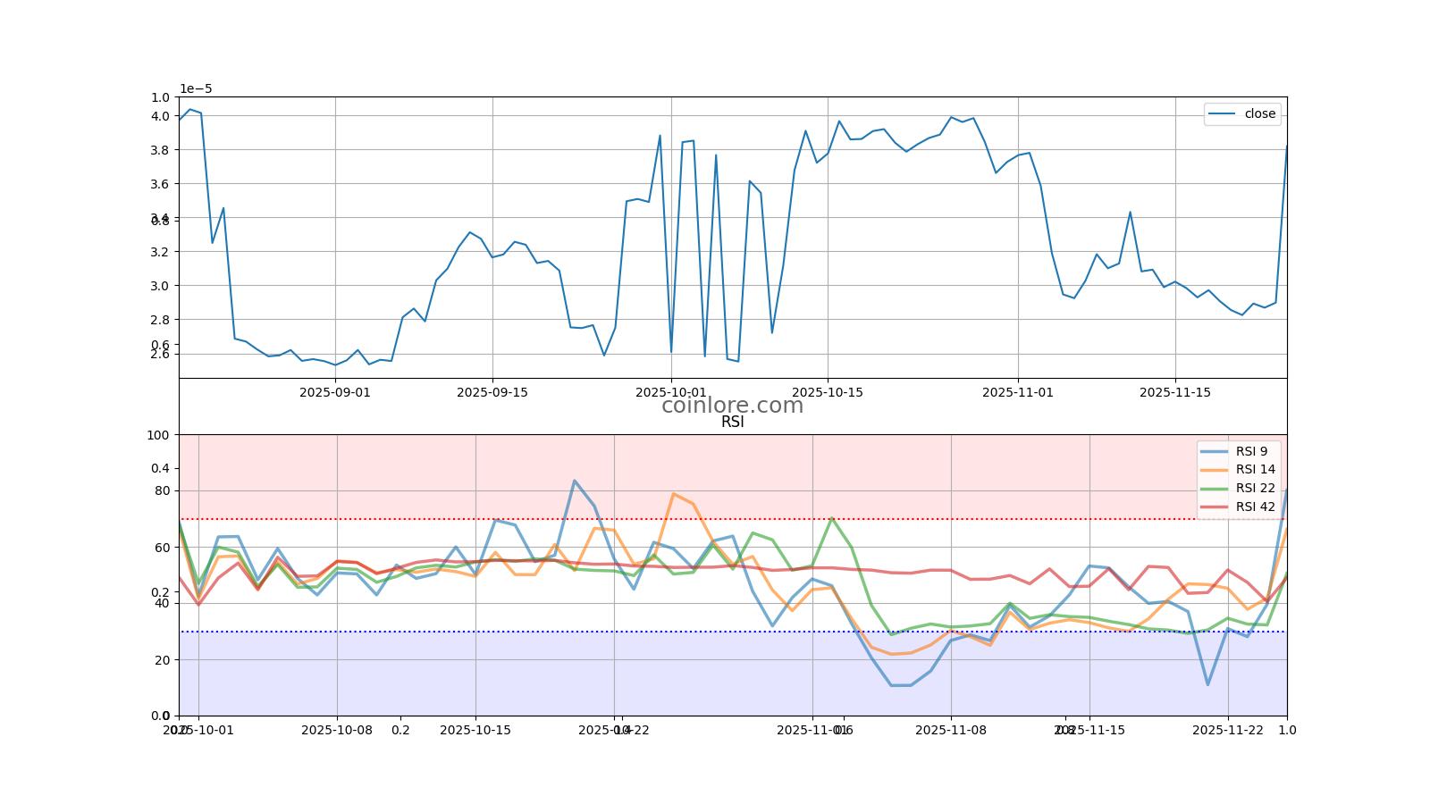 TAGRcoin RSI indicator