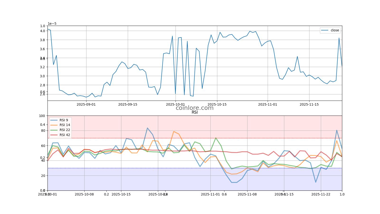 TAGRcoin RSI indicator
