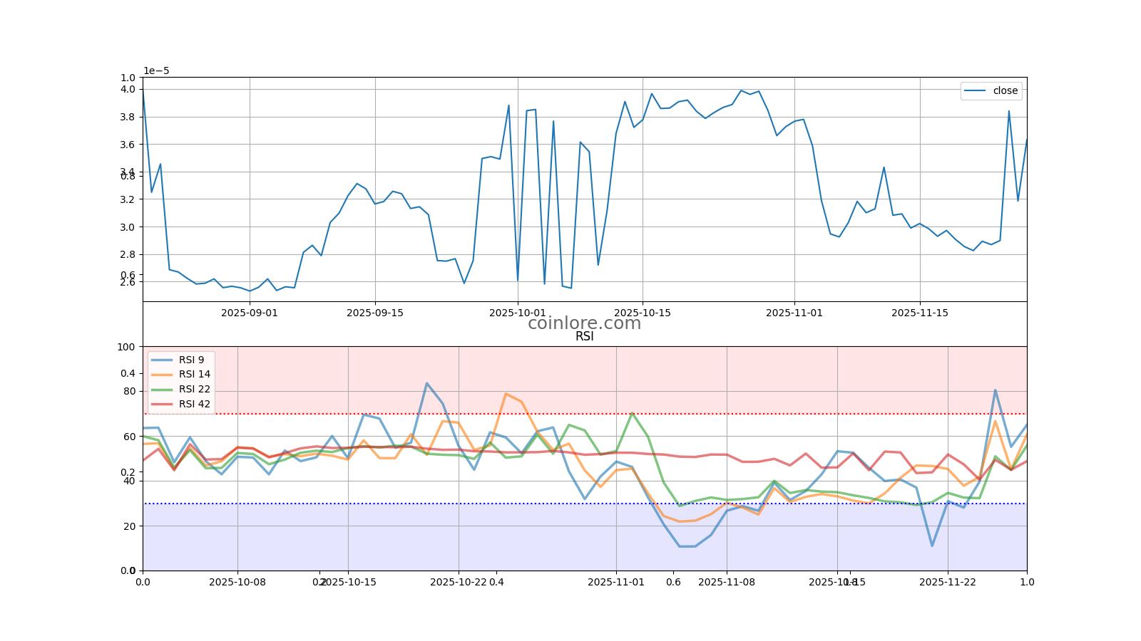 TAGRcoin RSI indicator