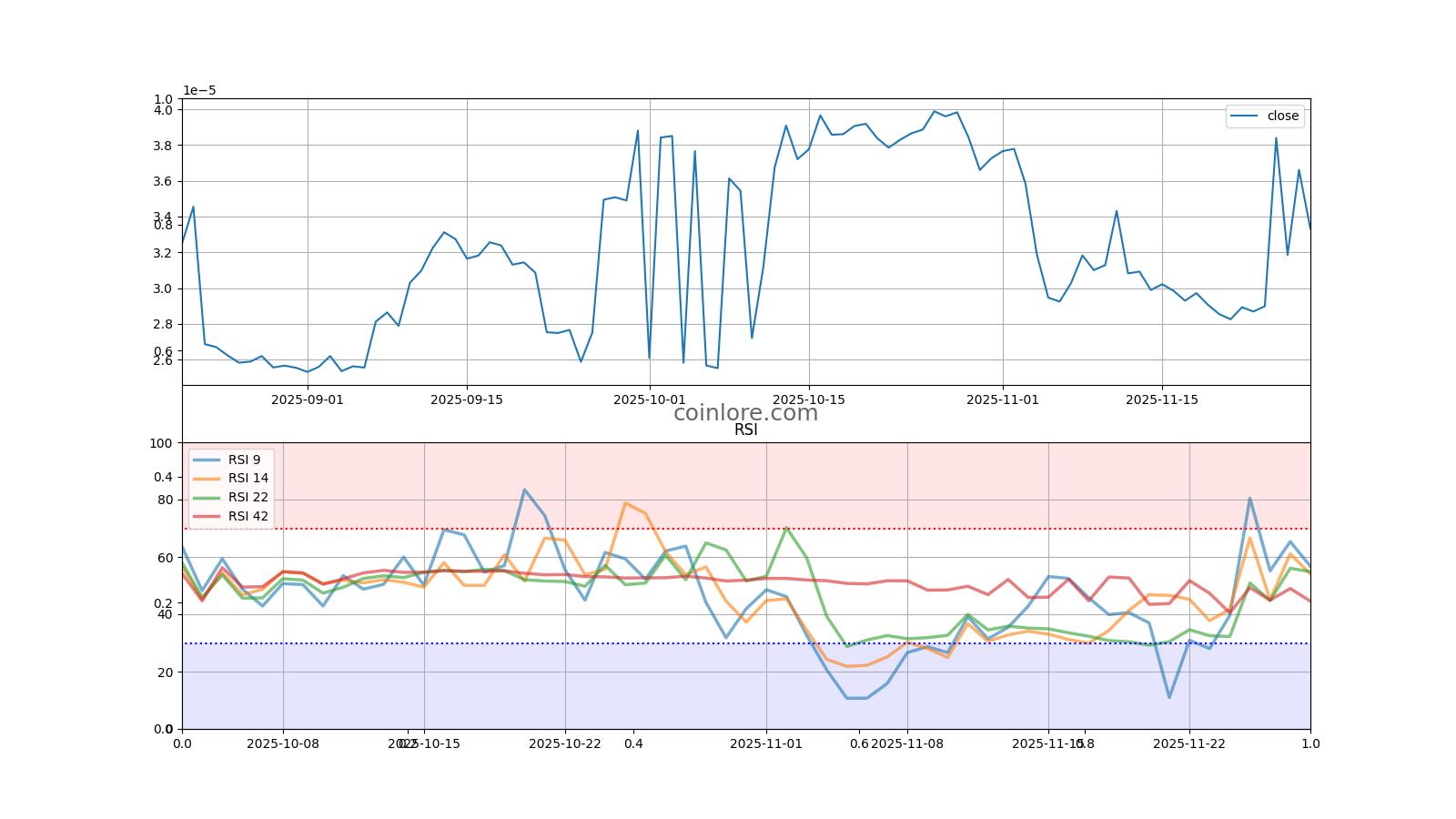 TAGRcoin RSI indicator