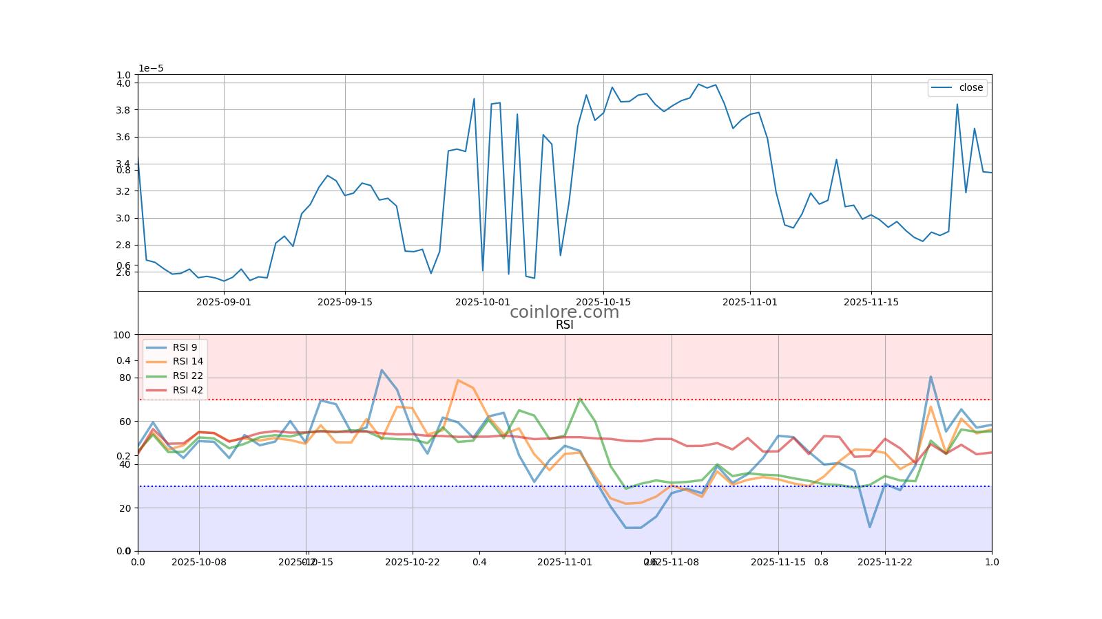 TAGRcoin RSI indicator