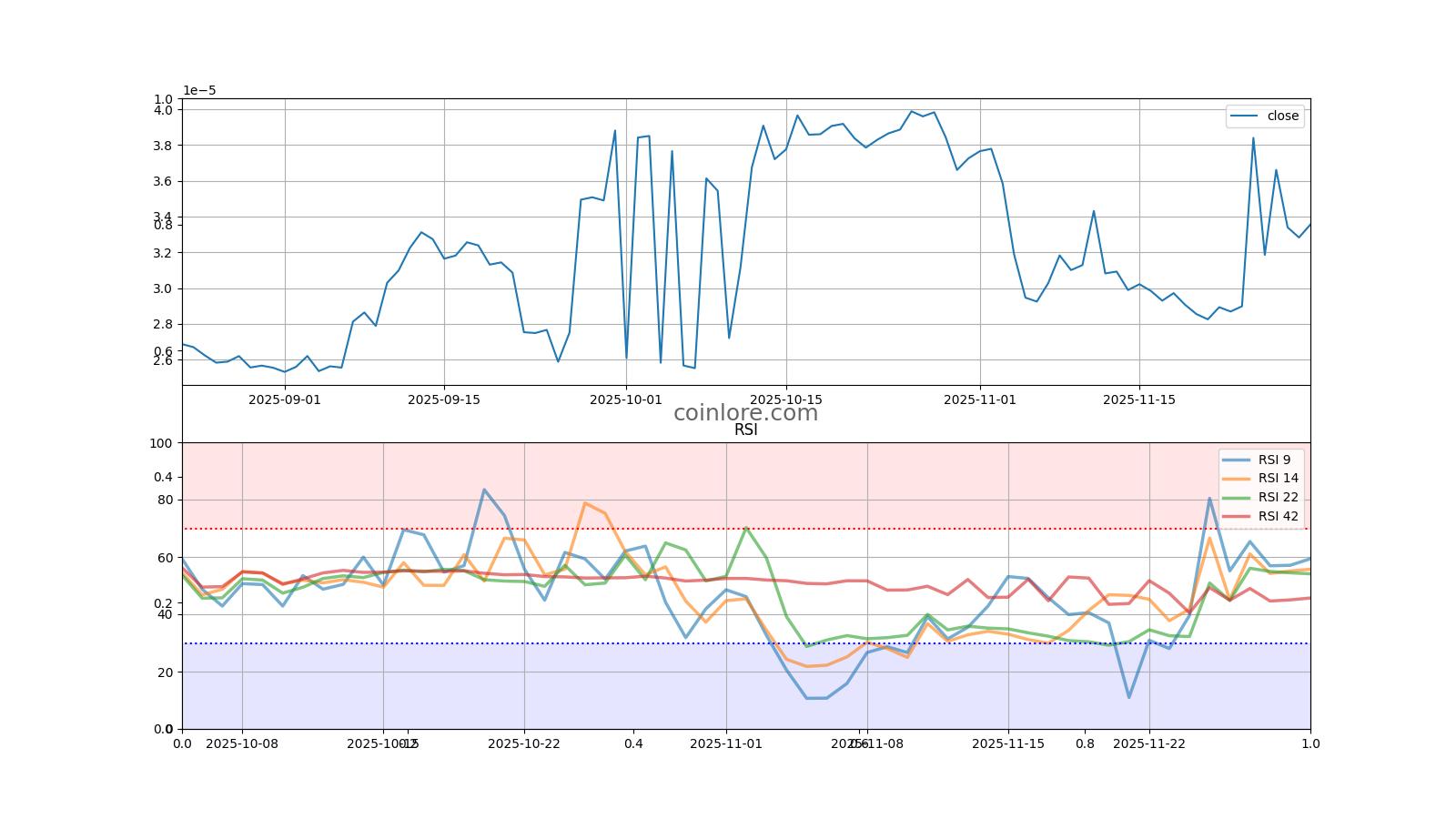 TAGRcoin RSI indicator