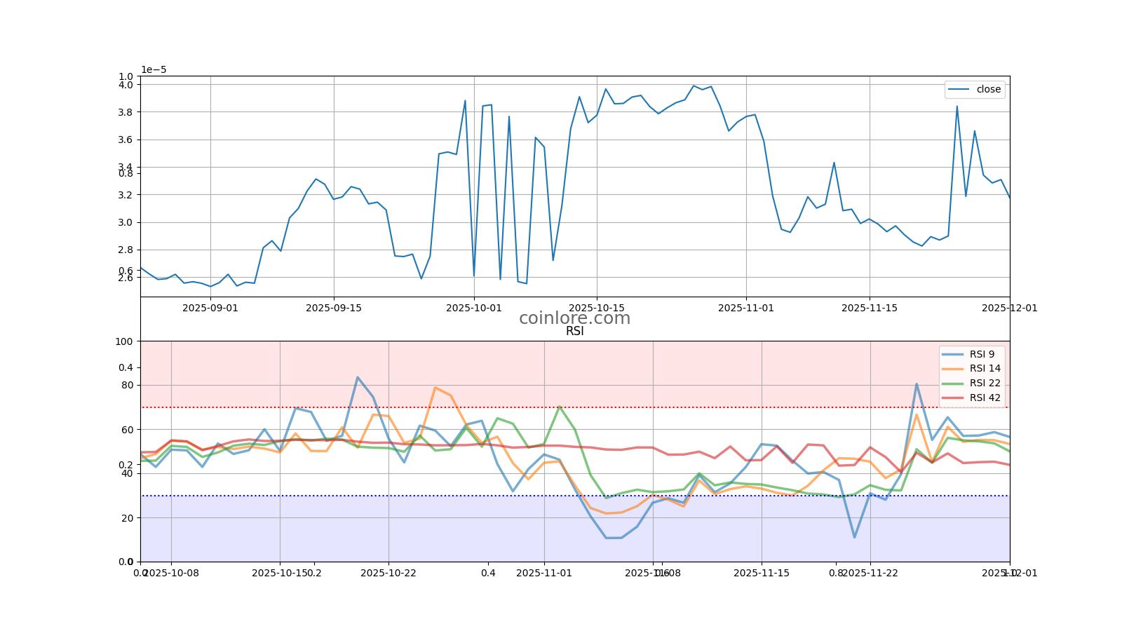 TAGRcoin RSI indicator
