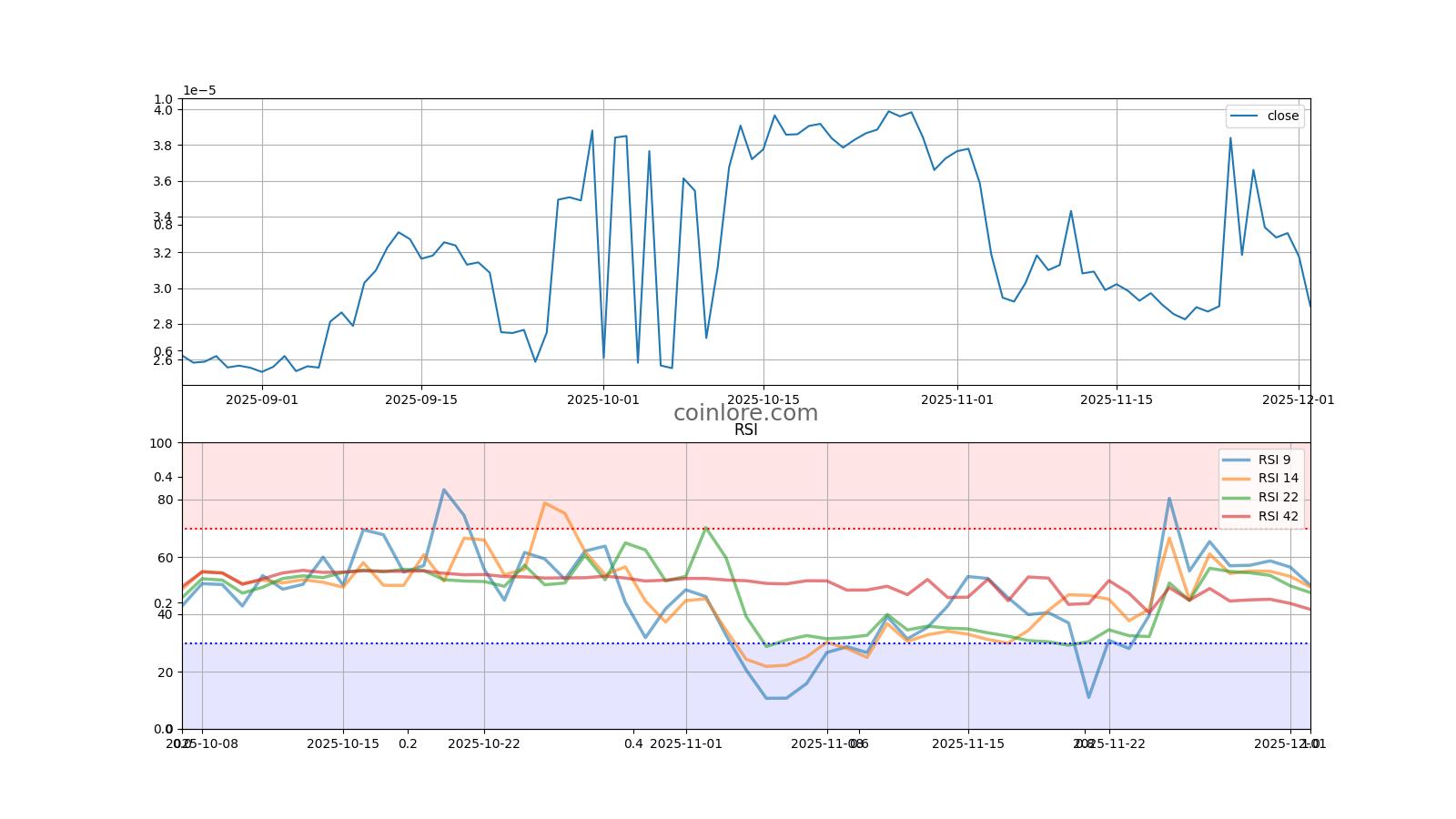 TAGRcoin RSI indicator