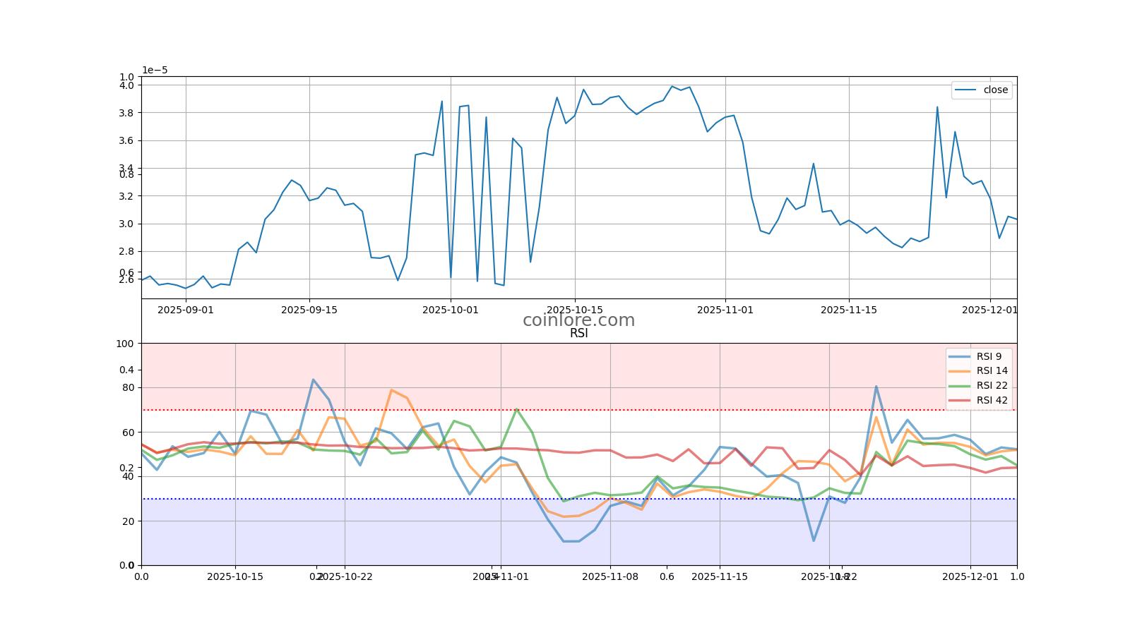 TAGRcoin RSI indicator